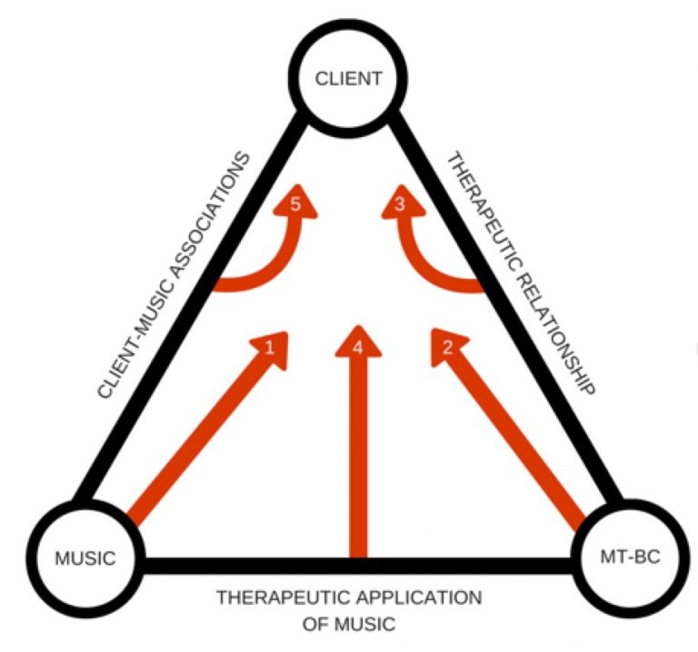 AMTA.Pro » Blog Archive » Potential Harm in Music Therapy?
